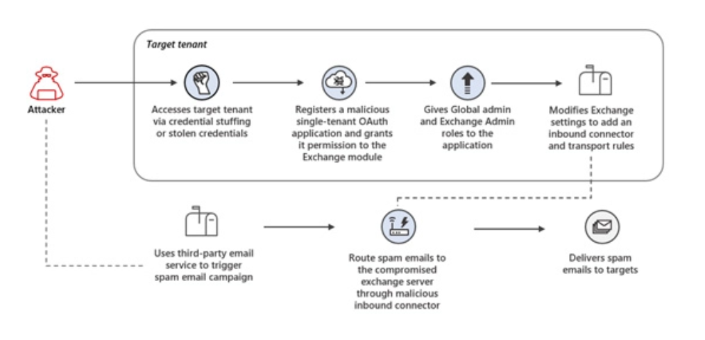 黑客利用OAuth应用程序攻击交易所服务器| Stellar - ob欧宝体育登陆
